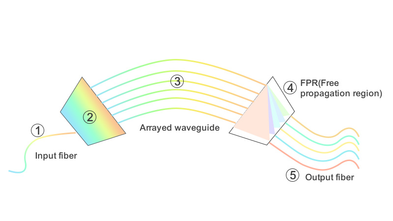 TFF (Thin-Film Filter) vs. AWG (Arrayed Waveguide Grating): A Comparison Of Two Main Wave ...