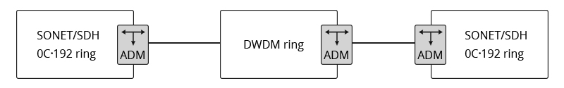 SONET vs. SDH vs. DWDM, What Is the Difference? | QSFPTEK