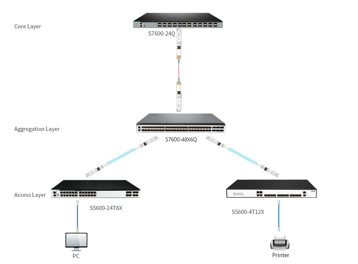S7600-48X6Q, 48-Port 10Gb Ethernet L3+ Managed Switch, with 40G QSFP+ ...
