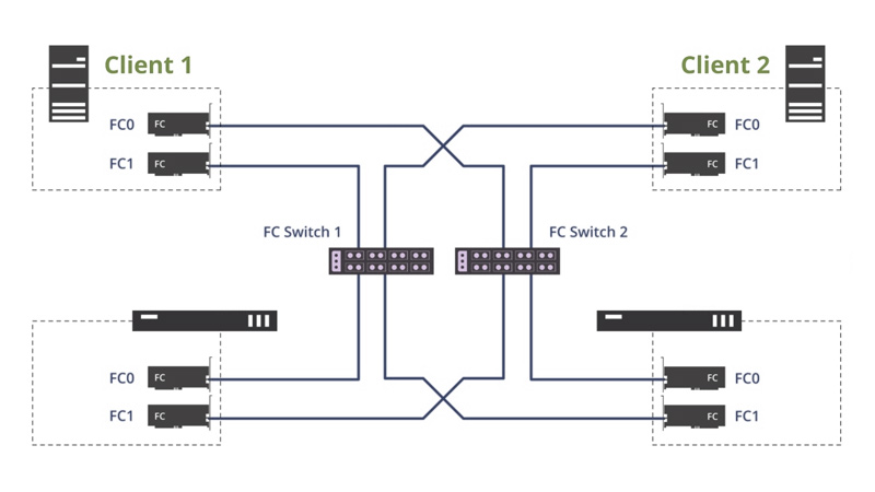 Deploying Storage Area Network With Fiber Channel Transceiver - QSFPTEK