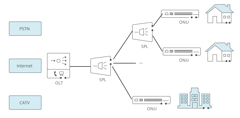 PON Network Components Overview: OLT, ONU, ONT, and ODN | QSFPTEK