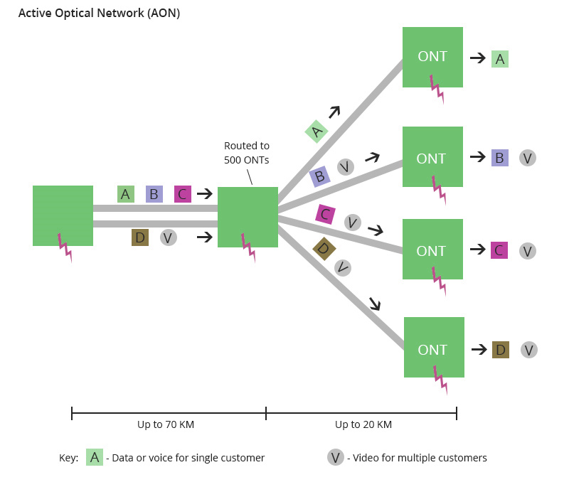 FTTH技術比較：AONとPONネットワークの違いは？ - QSFPTEK