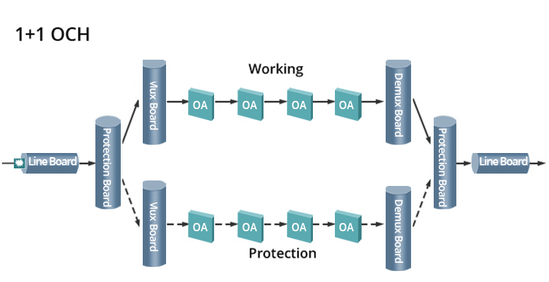 OTN Layer Protection Introduction - QSFPTEK