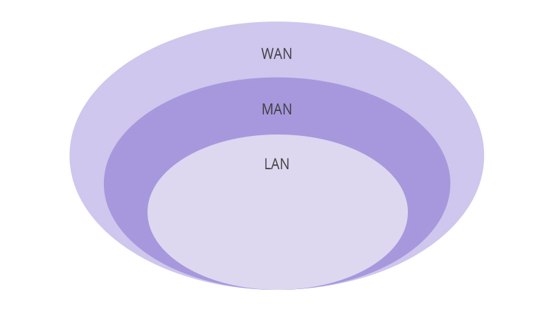 LAN vs. MAN vs. WAN, Understanding the Differences in Network Types-QSFPTEK