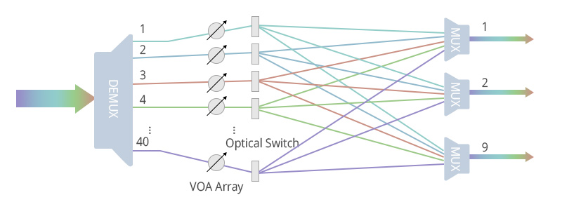 What is the Difference Between FOADM vs TOADM vs ROADM? - QSFPTEK