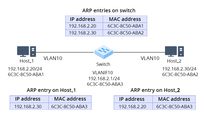 What is ARP? | QSFPTEK