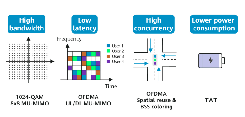 What is Wi-Fi 6? - QSFPTEK Glossary