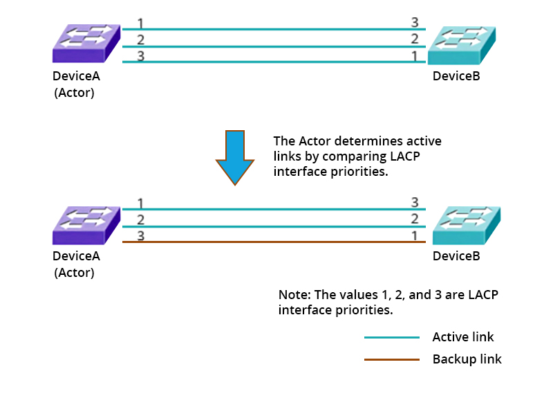 What is LACP? - QSFPTEK Glossary