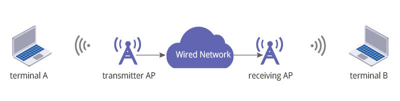 What is a Wireless Access Point (WAP)? Types, Benefits, and Applications