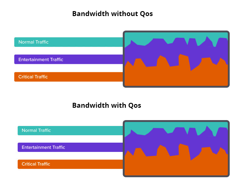Understanding QoS