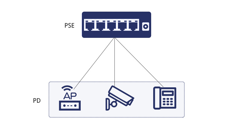 Understanding PoE, Standards, Benefits, and How It Works