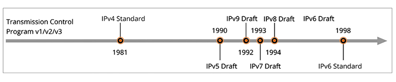 IPv6 Explained, Benefits, Differences from IPv4, and Key Features
