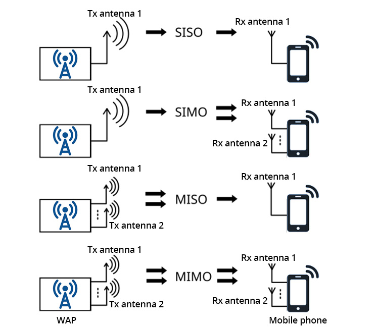 What is MIMO? - QSFPTEK Glossary