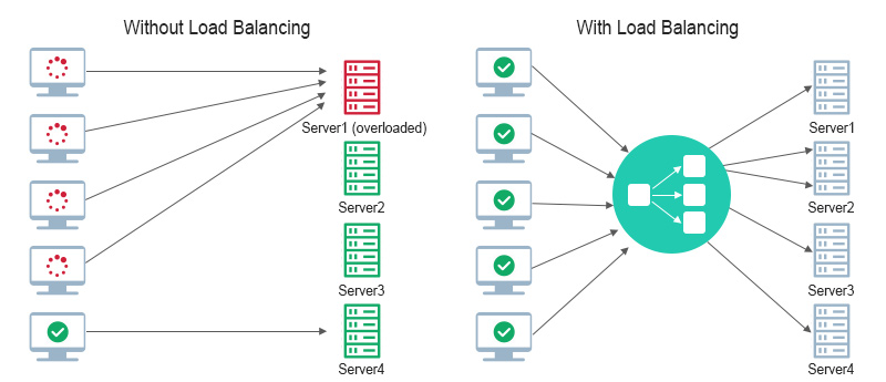 What is Load Balancing? - QSFPTEK Glossary