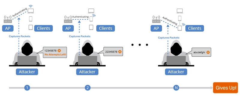 WEP vs. WPA vs. WPA2 vs. WPA3: Comparing Wi-Fi Security Protocols