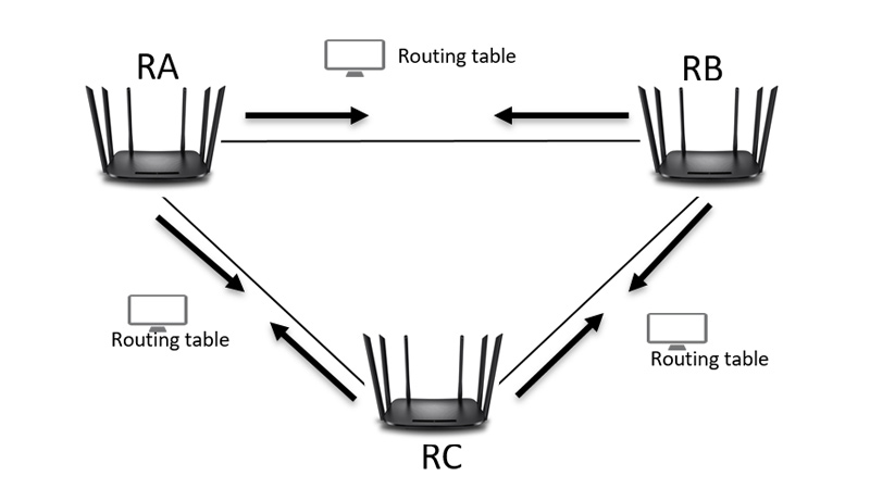 Rip Routing Table Explained I Do Decorations Foundation Topics > IPv4