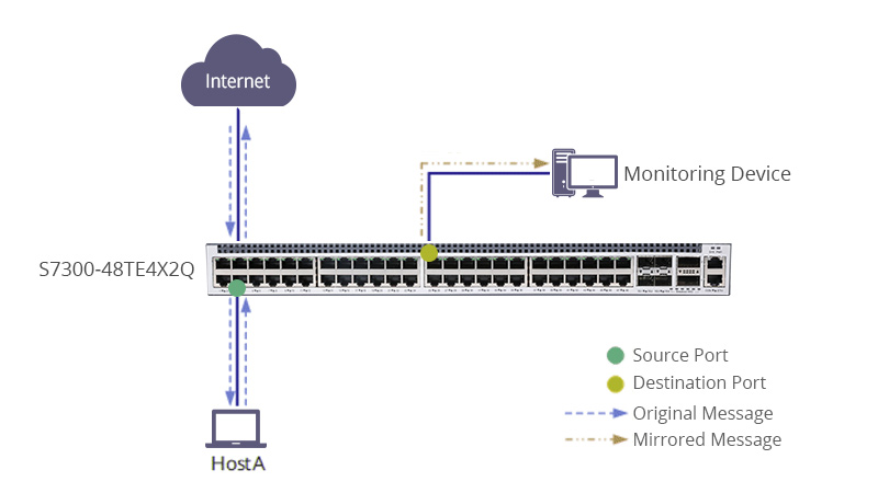 What Is Port Mirroring Qsfptek Glossary
