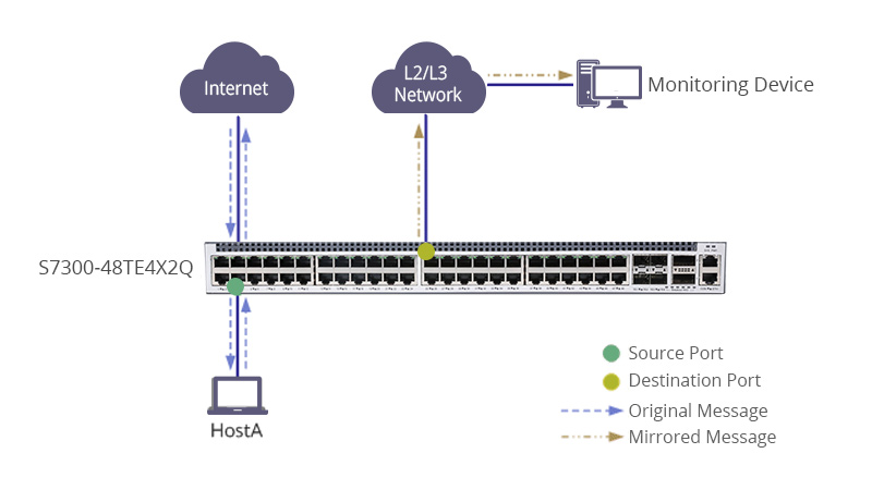 What Is Port Mirroring Qsfptek Glossary