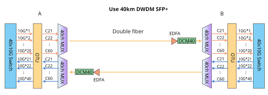 Multi-service Type 10G DWDM Network Solution For Middlebury College ...