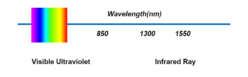 What is Wavelength - QSFPTEK