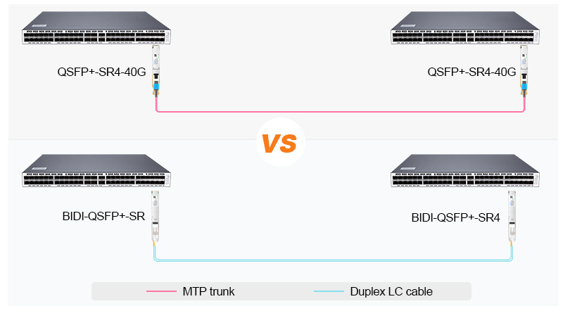 Everything You Should Know About QSFP-40G-SR-BD Optical Transceiver - QSFPTEK