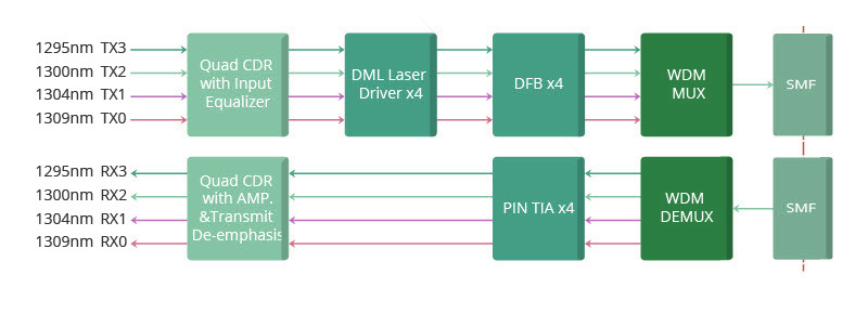 100GBASE-LR4 vs. Single Lambda 100GBASE-LR, What is the Difference?