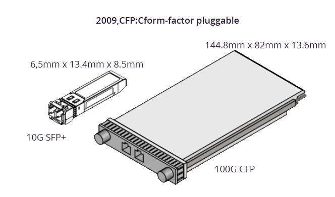 CFP vs. QSFP28 100G, Wha is the Difference?