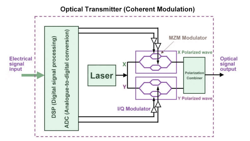 What Is Coherent Optical Communication Qsfptek Glossary