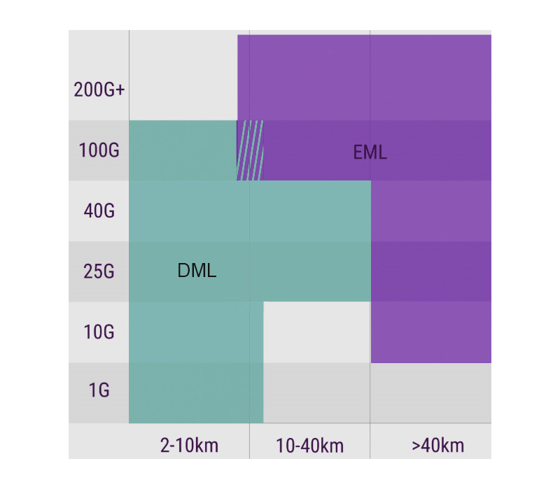 EML vs. DML: Choosing the Right Laser Technology for Optical Transceivers