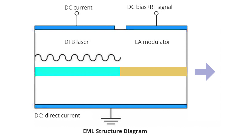 EML vs. DML: 光トランシーバーに最適なレーザー技術の選択