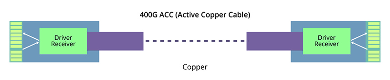 400G Cables Comparison: ACC, AEC, DAC, and AOC - Choose the Best for Your Network