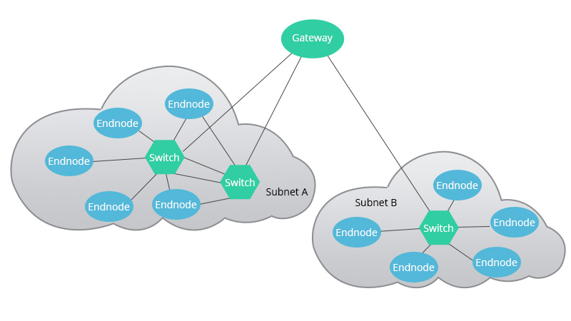 How InfiniBand Networks Empower HPC Data Centers