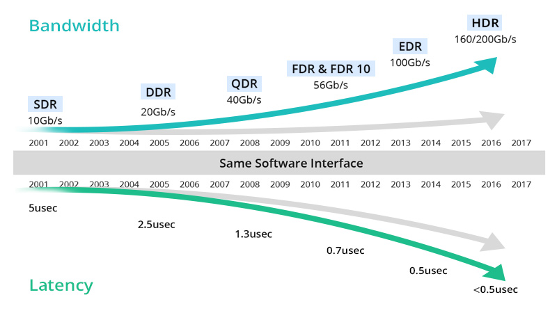 How InfiniBand Networks Empower HPC Data Centers