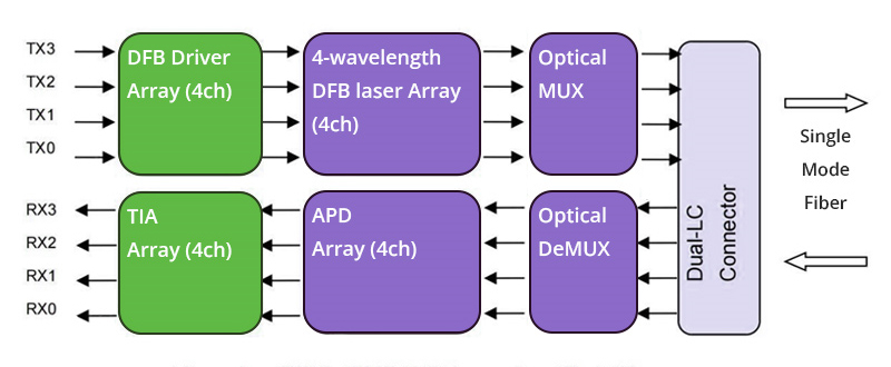 Alles, was Sie über optische QSFP+ 40G ER4-Transceiver wissen müssen