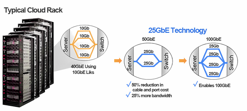 SFP28 vs SFP+, how to choose?- QSFPTEK