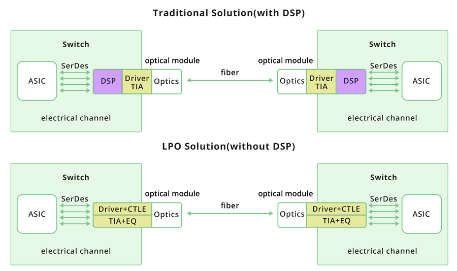 How Is LPO Transforming 800G Transceivers?