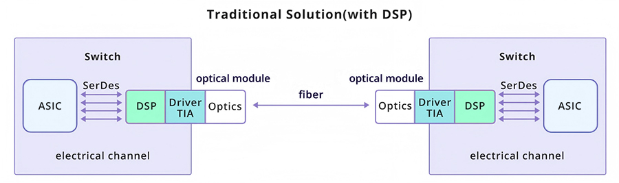 DSP or LPO? Understanding the Two Paths Shaping Next-Gen High-Speed ...